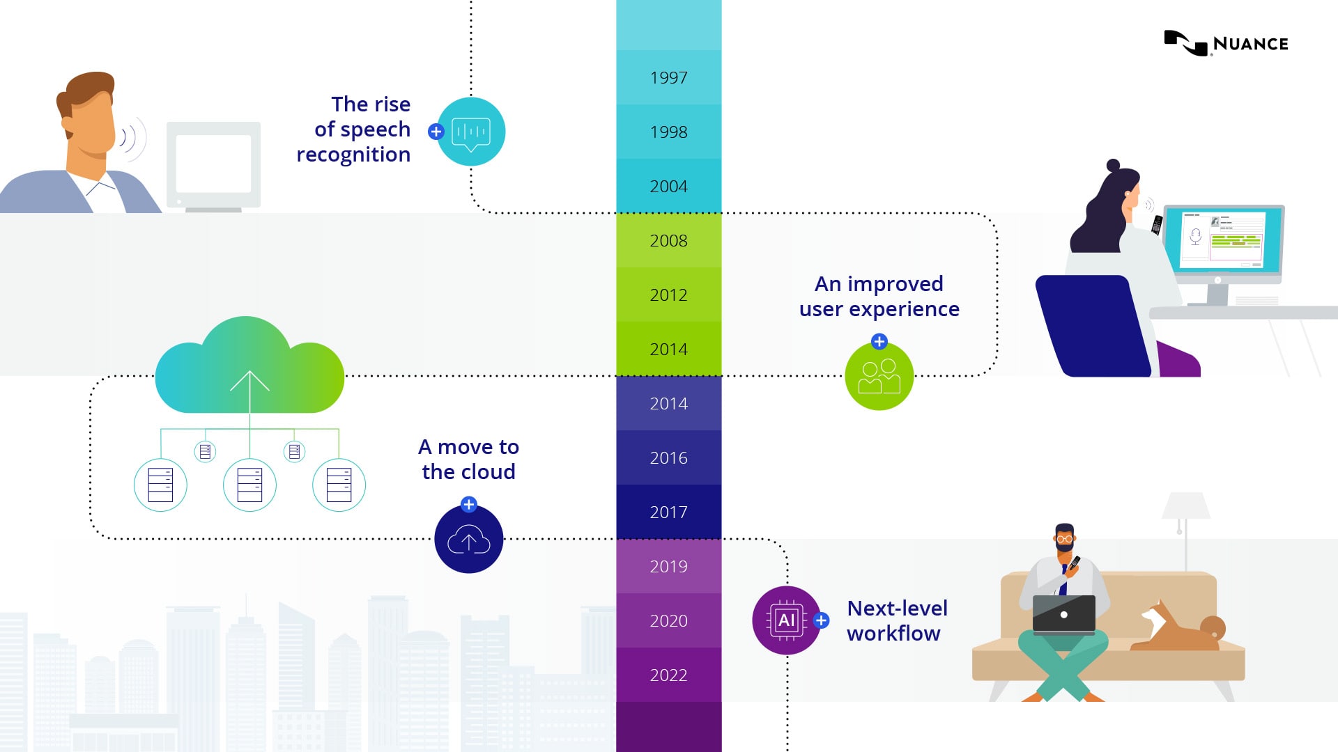 Nuance Evolution Interactive Infographic - CGI Interactive